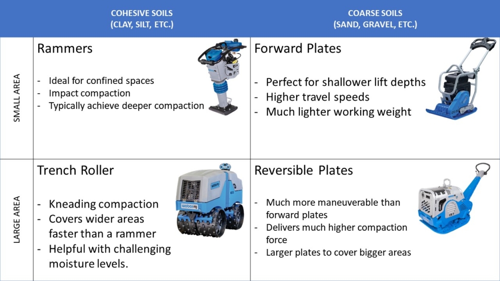 We Know Compaction: Types of Compaction and Equipment Specializations ...