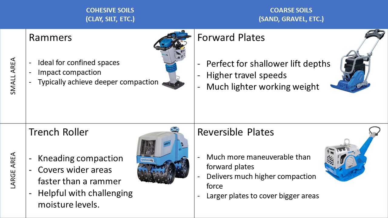 We Know Compaction: Types of Compaction and Equipment Specializations ...